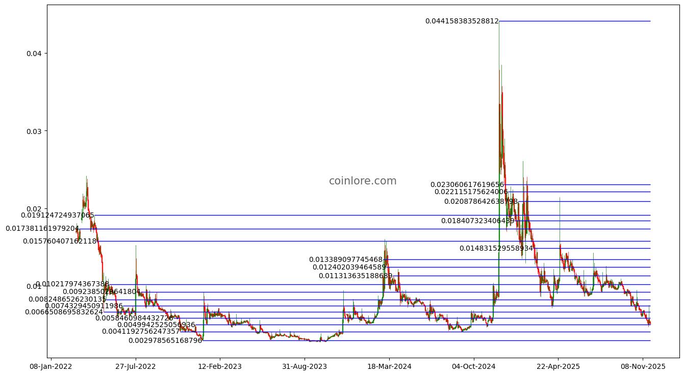 XYO Network уровни поддержки и сопротивления