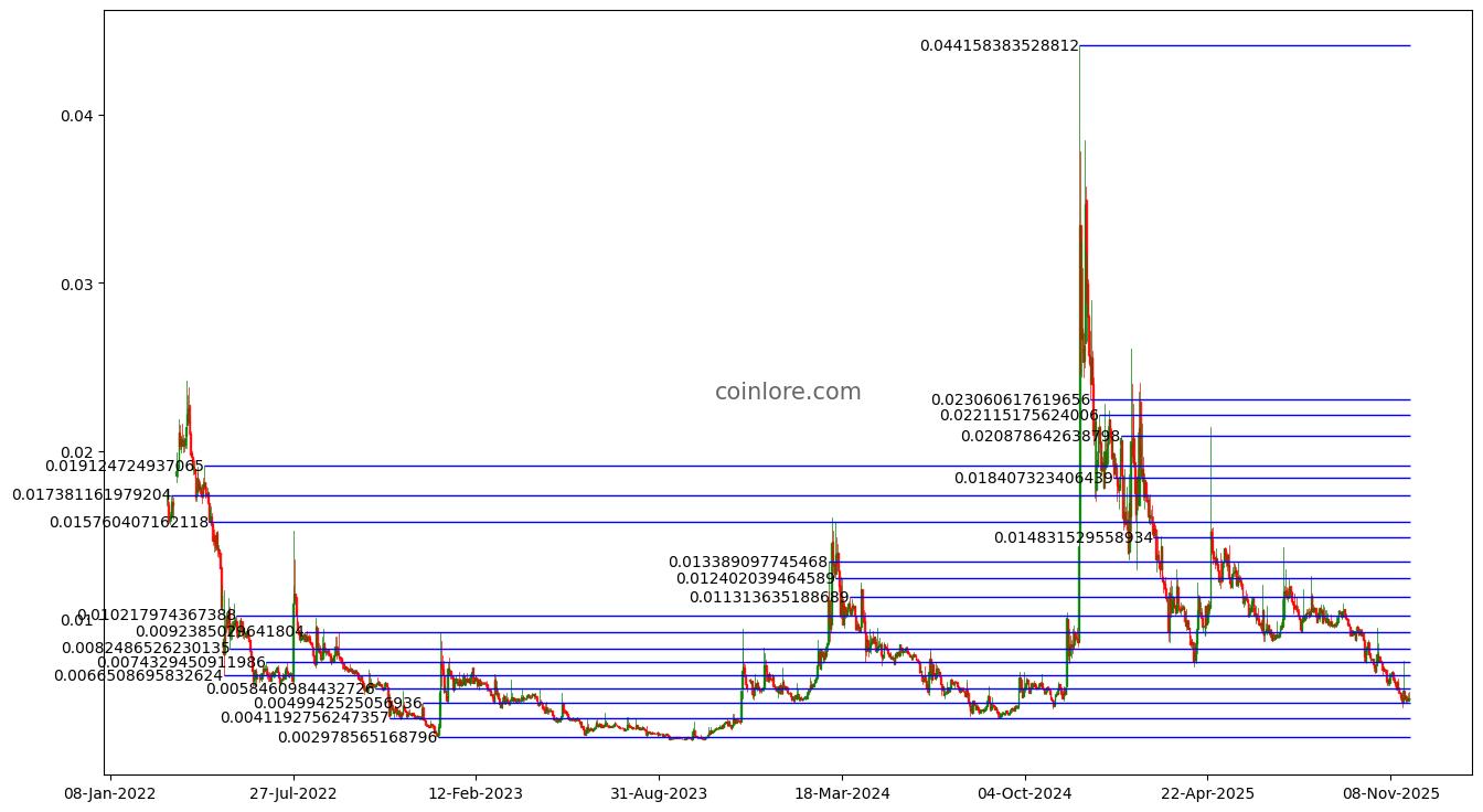 XYO Network Support- und Widerstandsniveaus