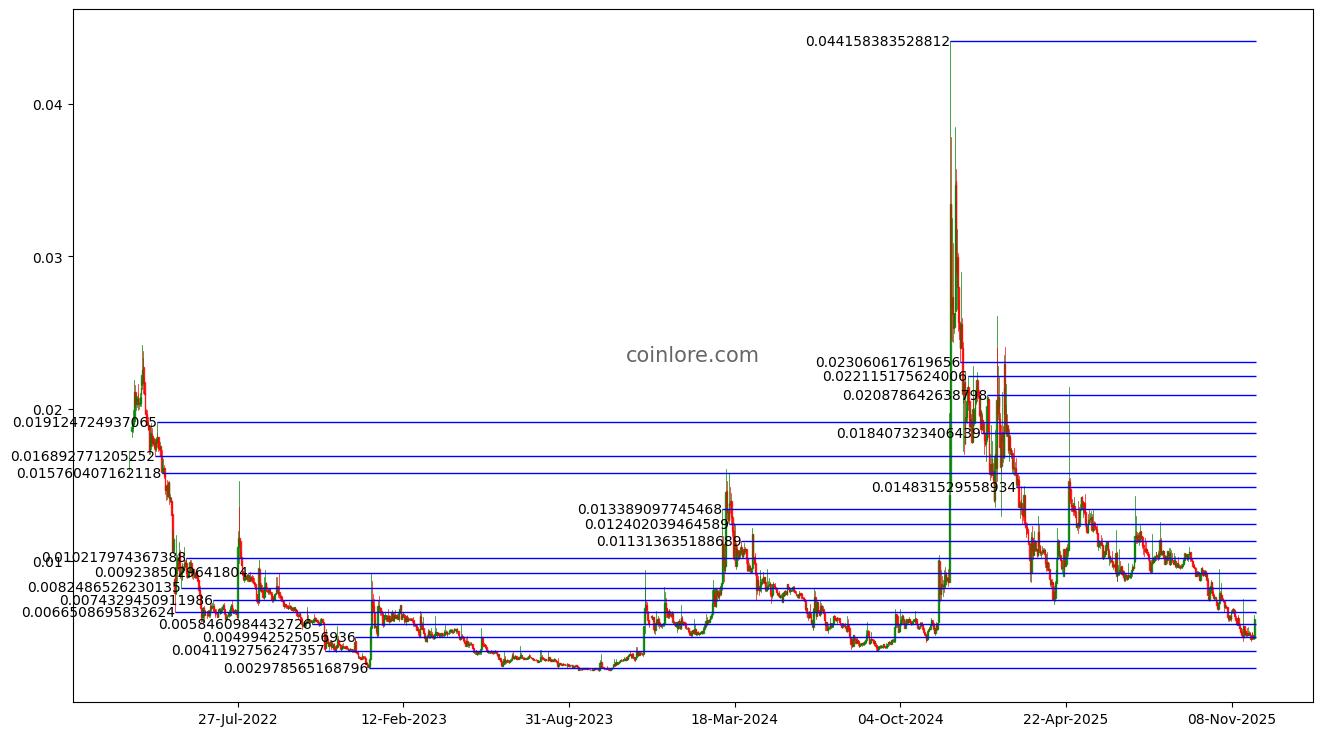 Niveles de soporte y de resistencia de XYO Network