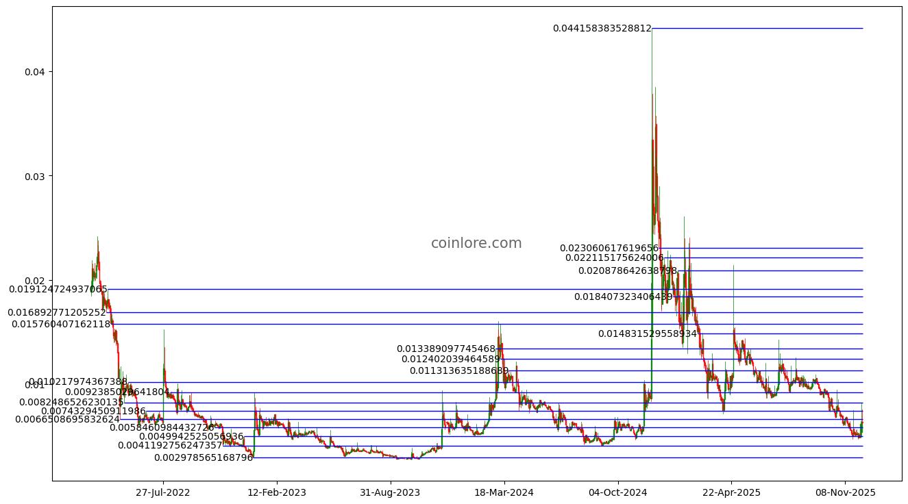 XYO Network Support and resistance levels