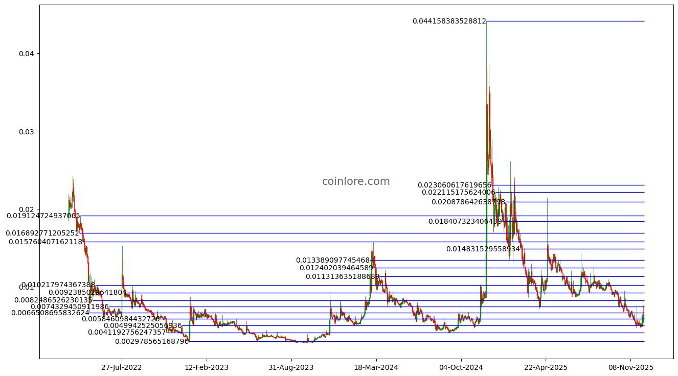 XYO Network уровни поддержки и сопротивления