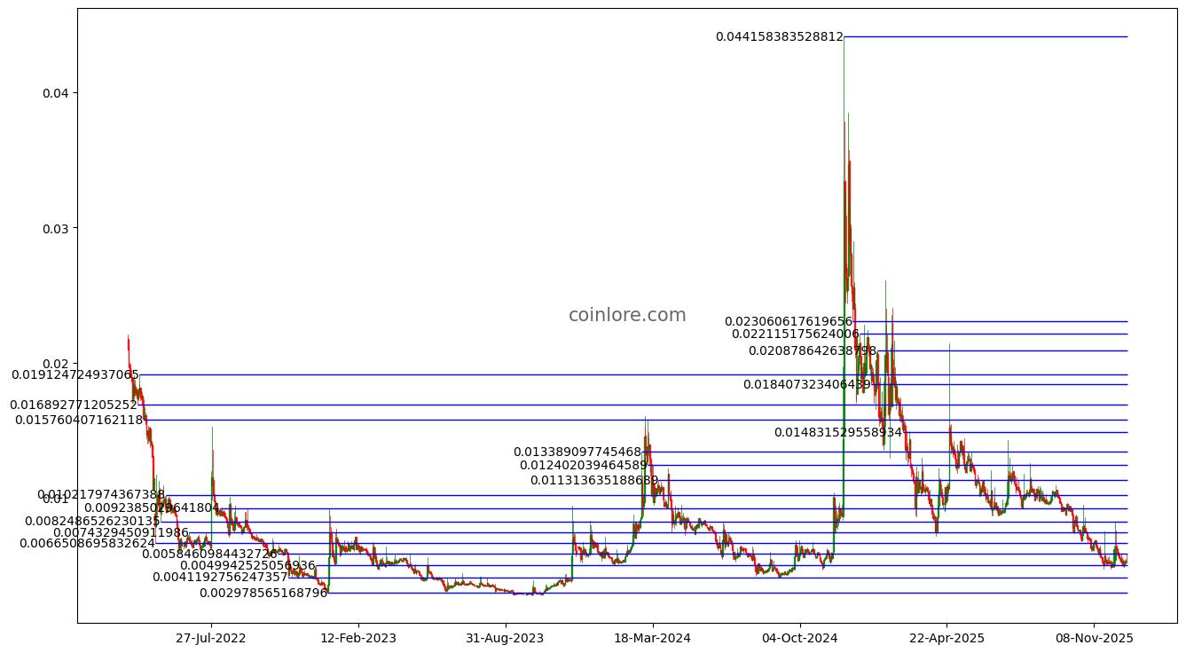 Niveles de soporte y de resistencia de XYO Network