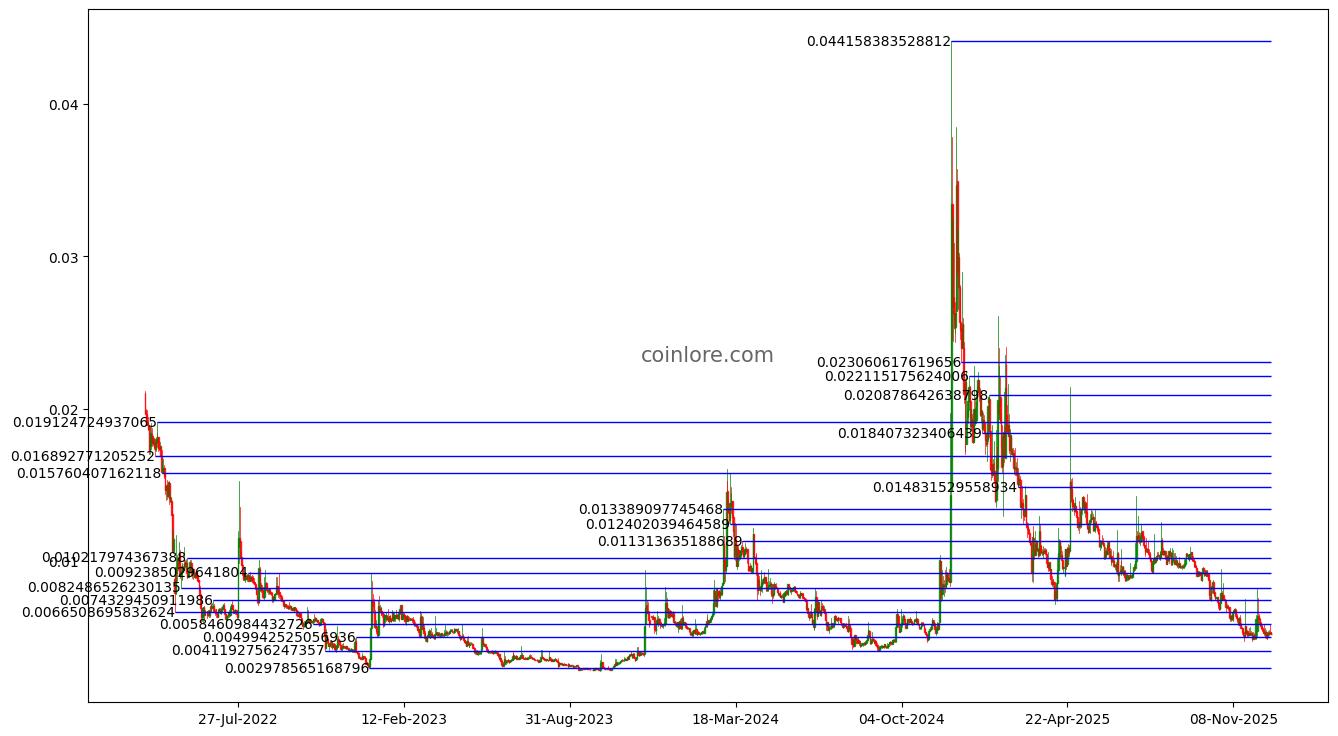 XYO Network уровни поддержки и сопротивления