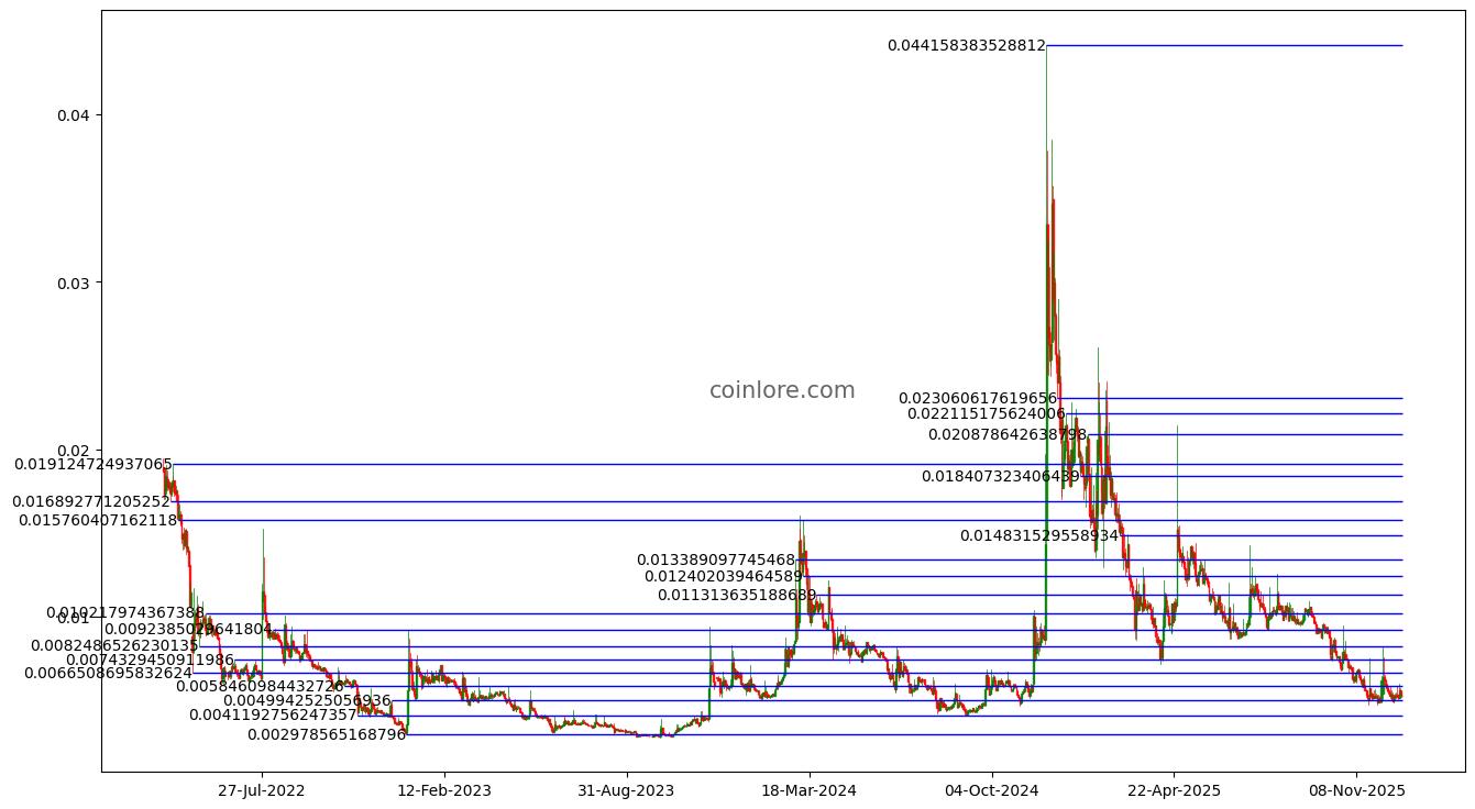 XYO Network уровни поддержки и сопротивления
