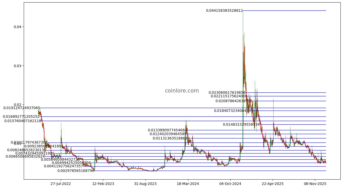 Niveles de soporte y de resistencia de XYO Network