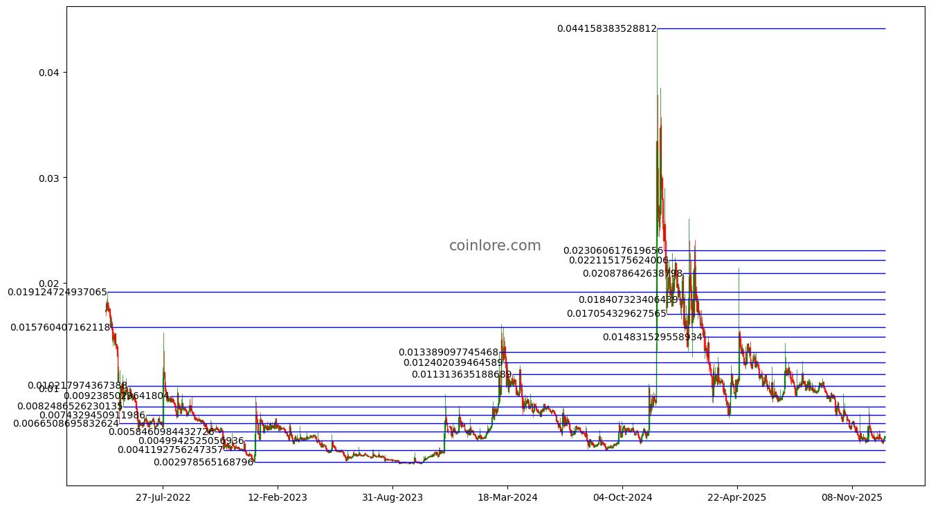 XYO Network уровни поддержки и сопротивления