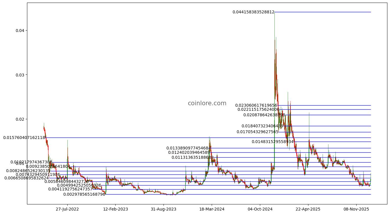 Niveles de soporte y de resistencia de XYO Network