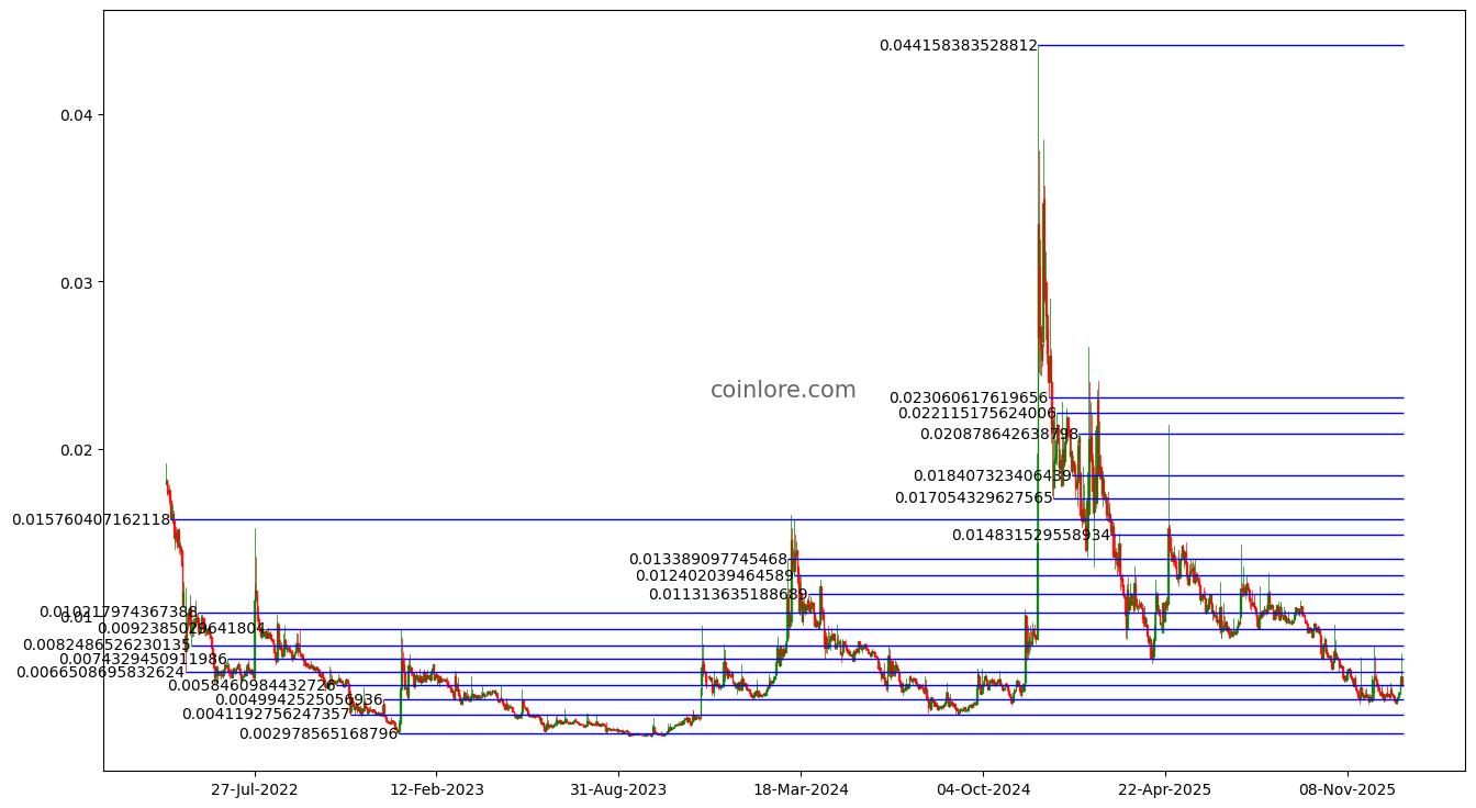 XYO Network уровни поддержки и сопротивления