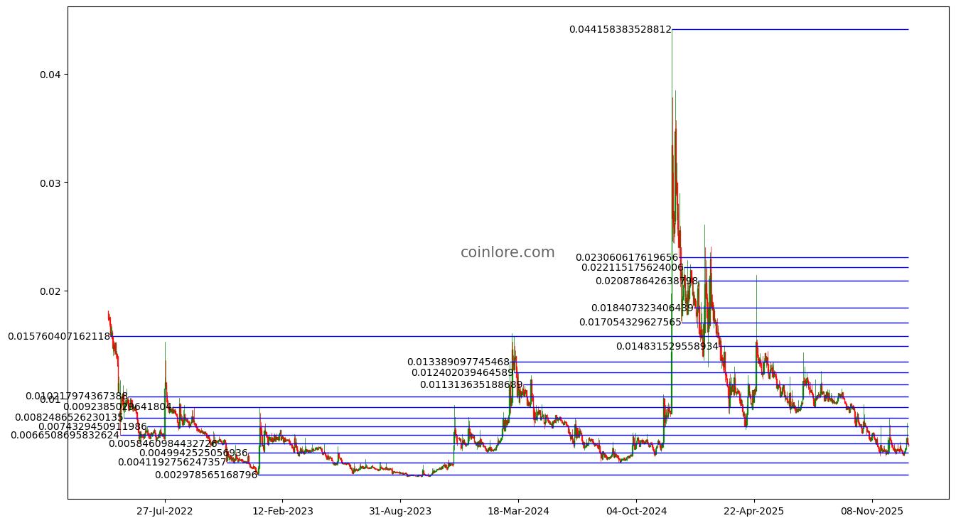 XYO Network уровни поддержки и сопротивления