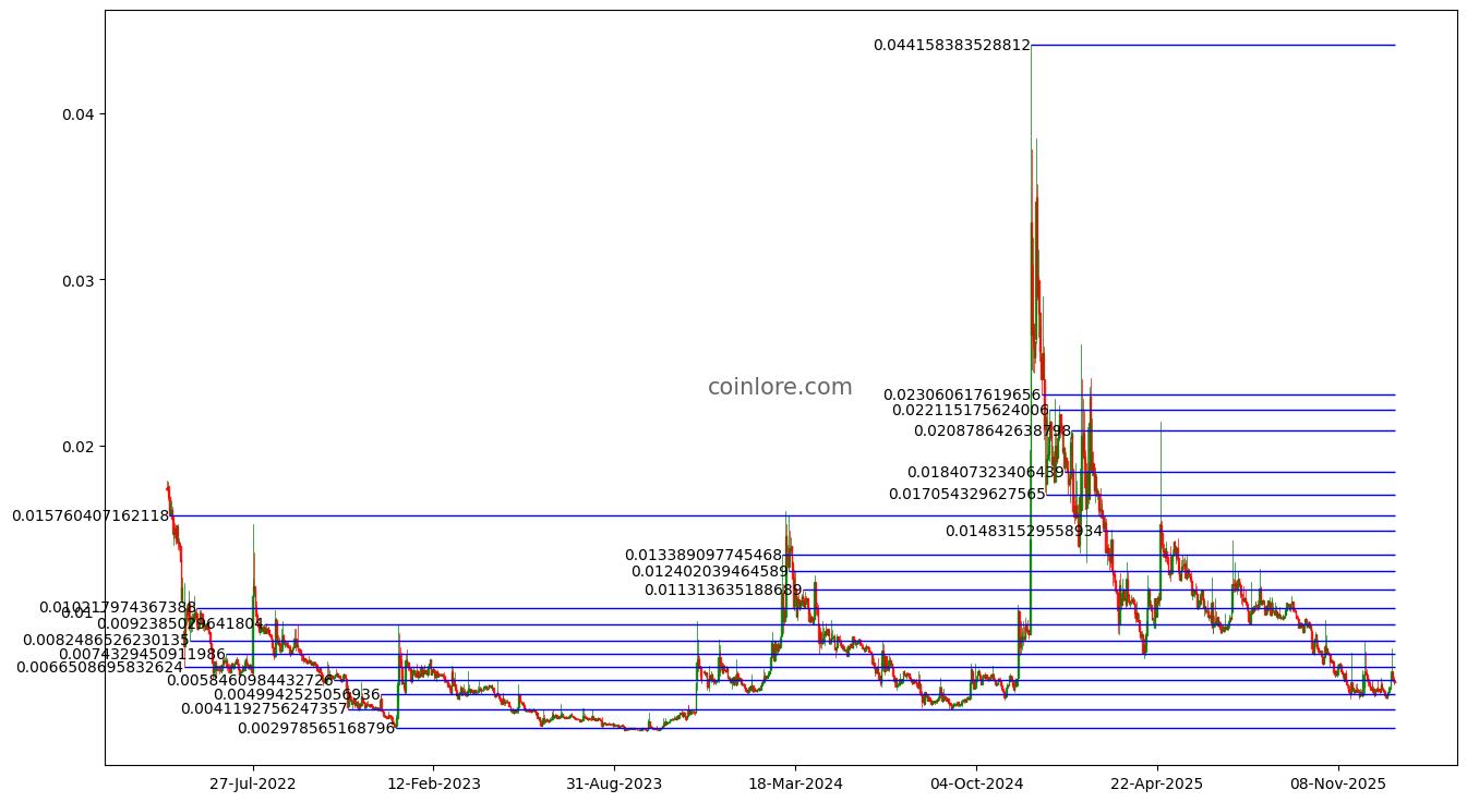XYO Network уровни поддержки и сопротивления