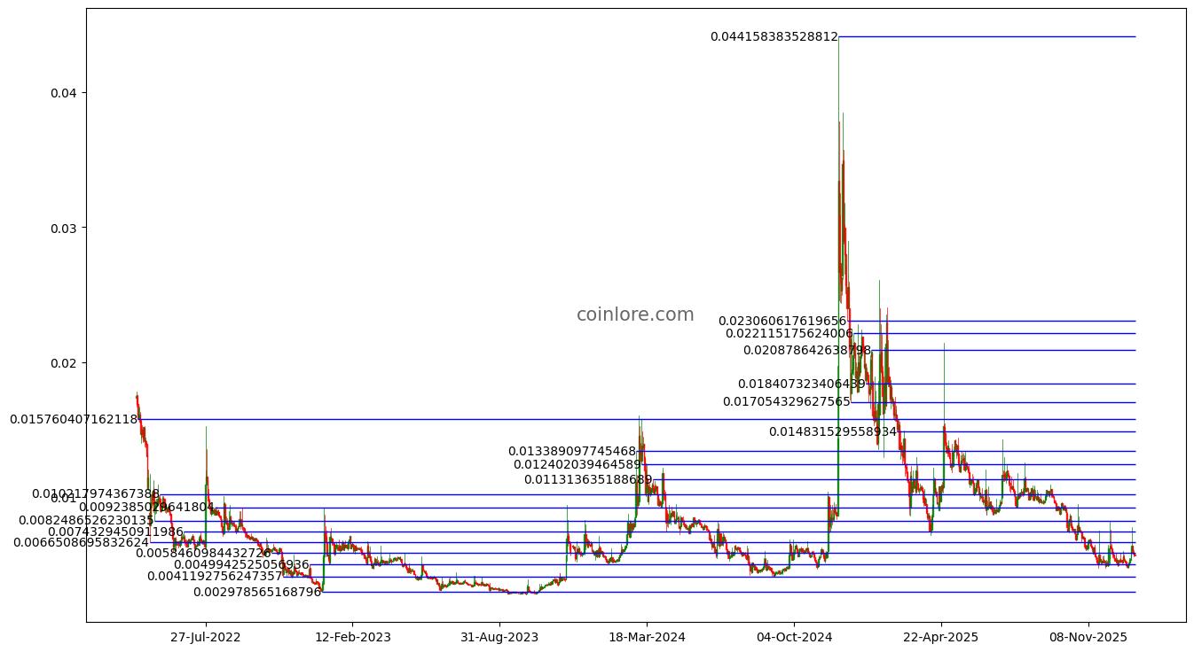 XYO Network уровни поддержки и сопротивления
