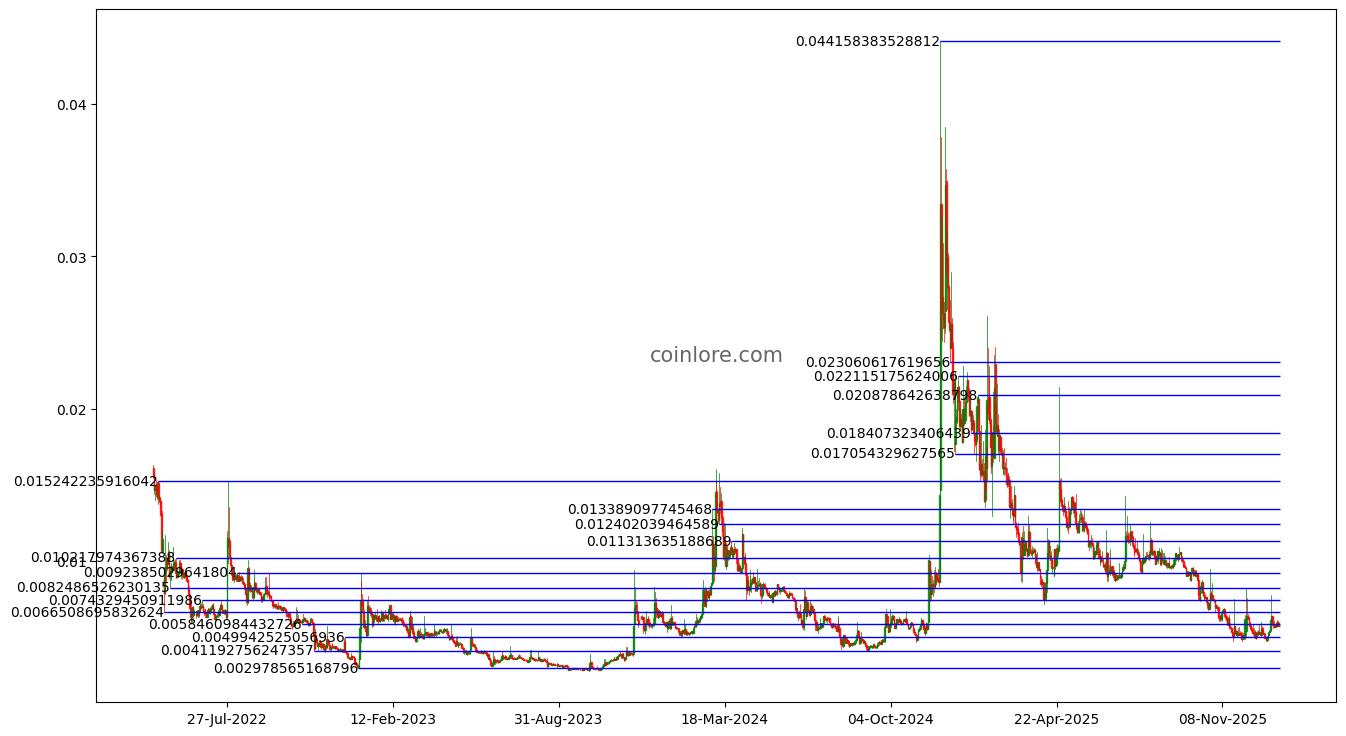 XYO Network уровни поддержки и сопротивления