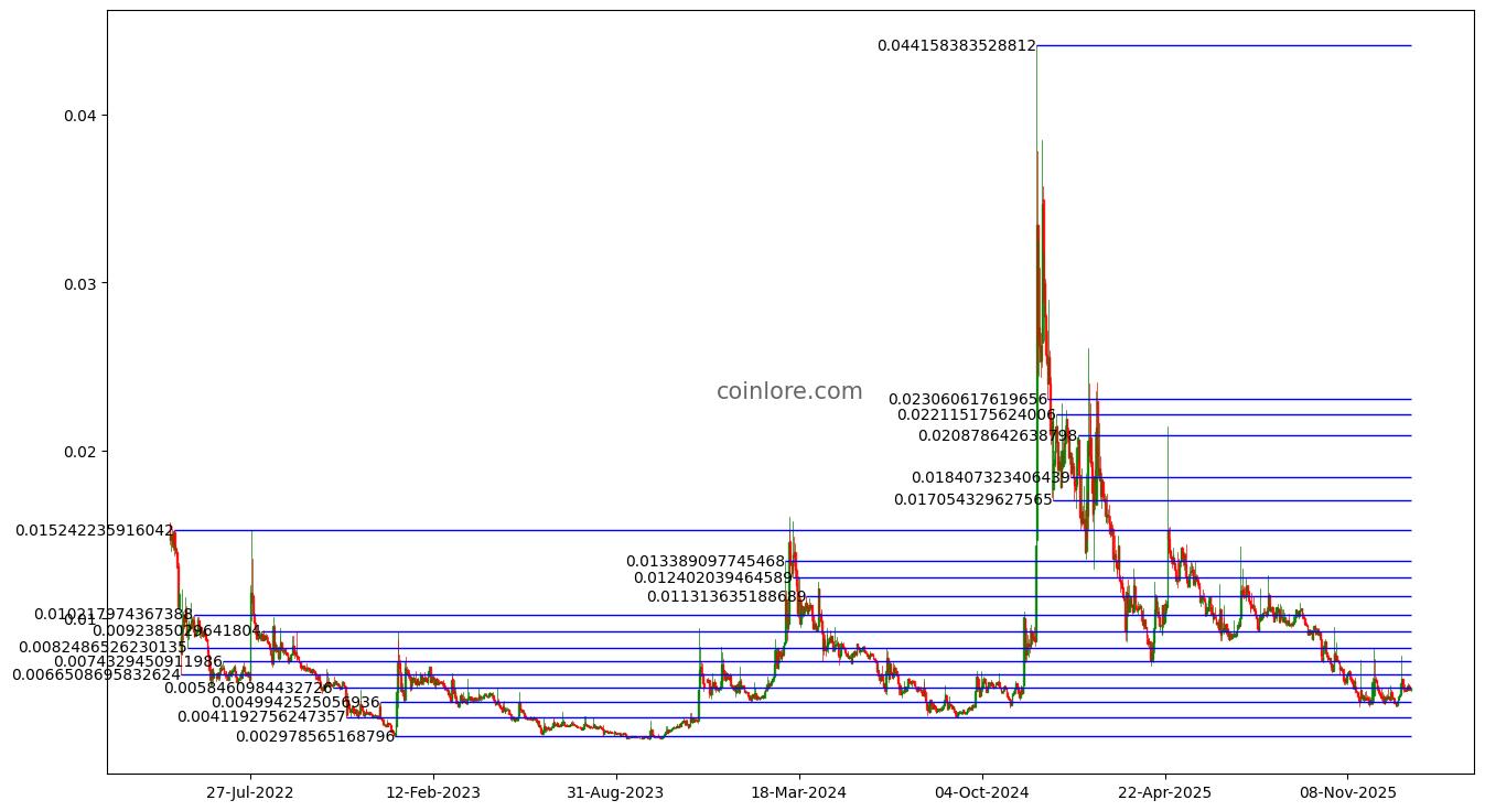 XYO Network уровни поддержки и сопротивления