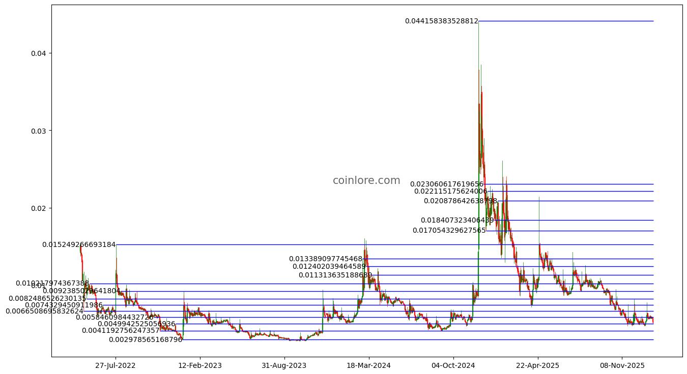 XYO Network уровни поддержки и сопротивления