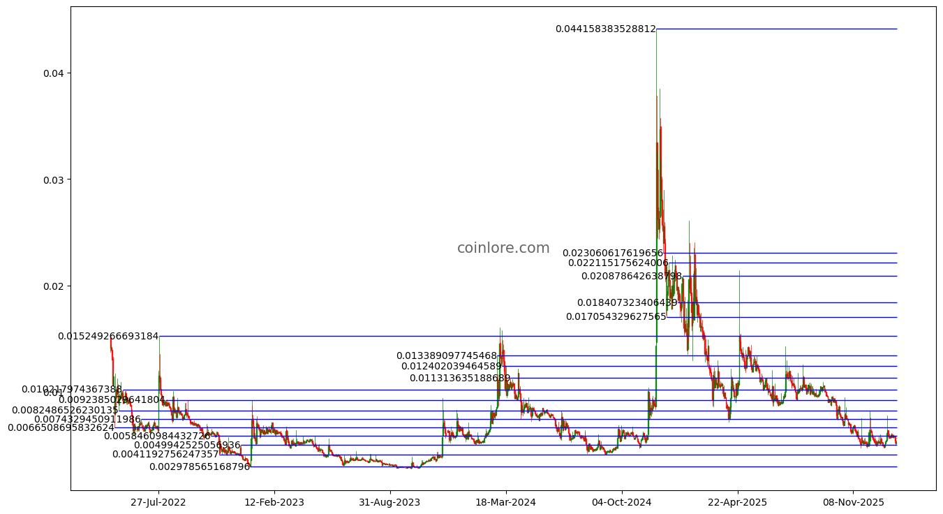 XYO Network уровни поддержки и сопротивления