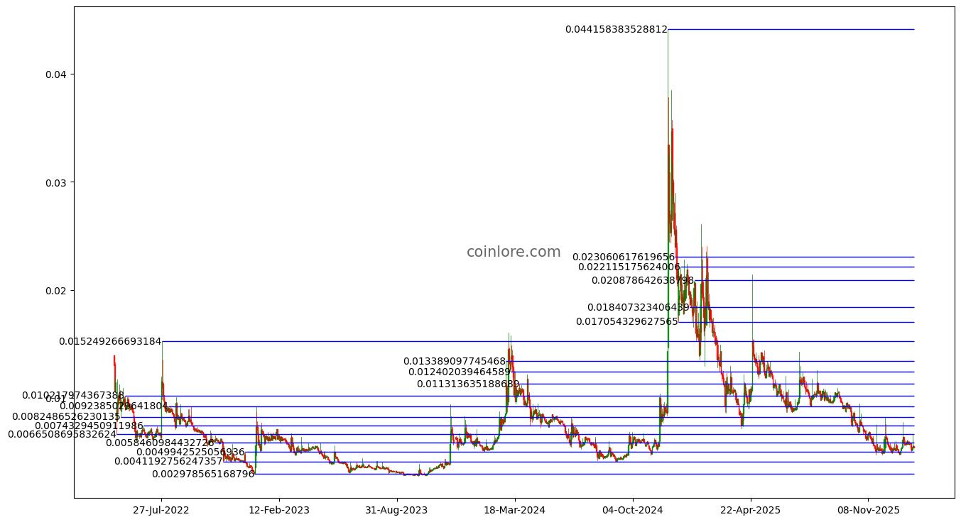 XYO Network уровни поддержки и сопротивления