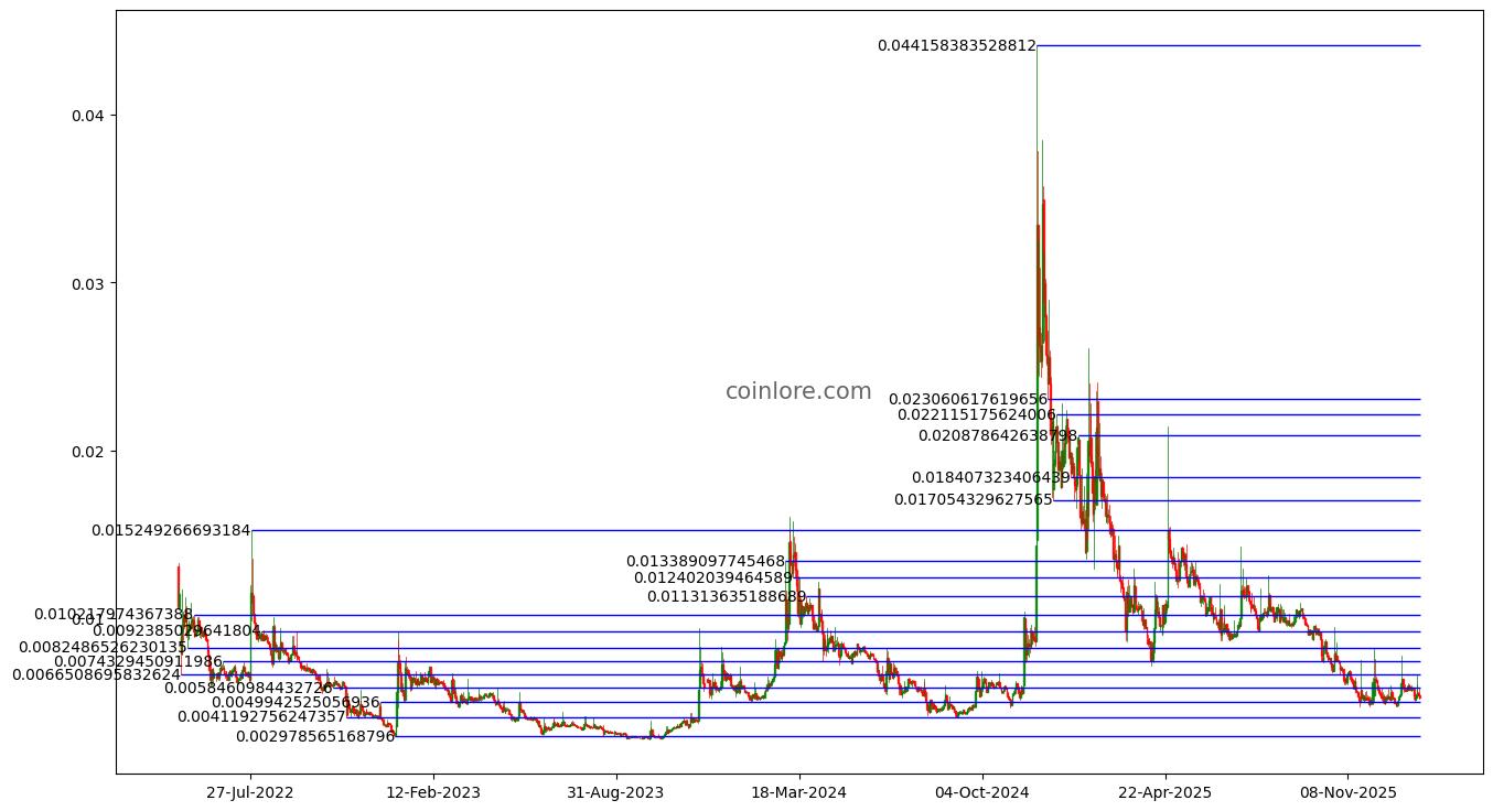 Niveles de soporte y de resistencia de XYO Network
