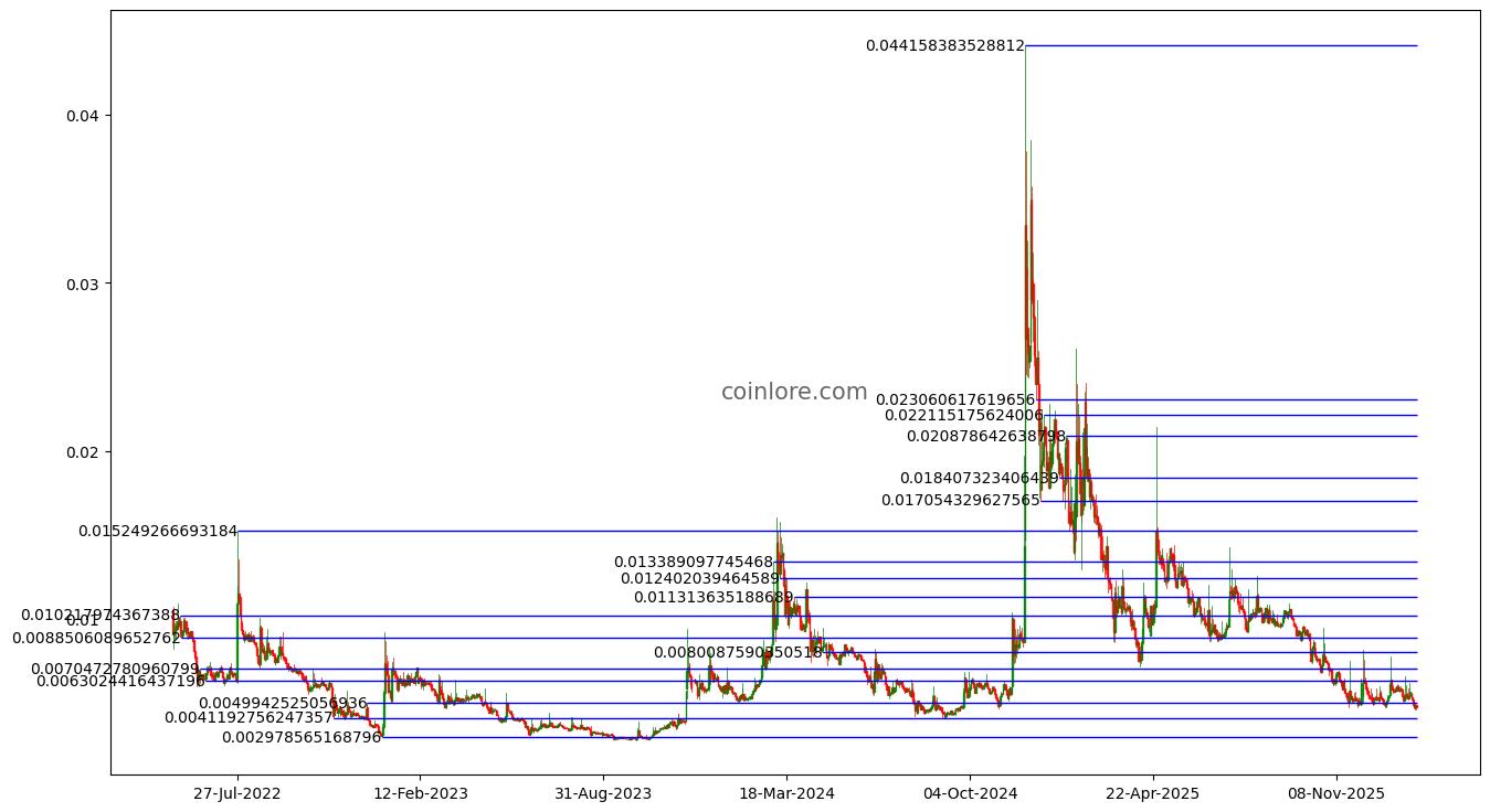 XYO Network уровни поддержки и сопротивления