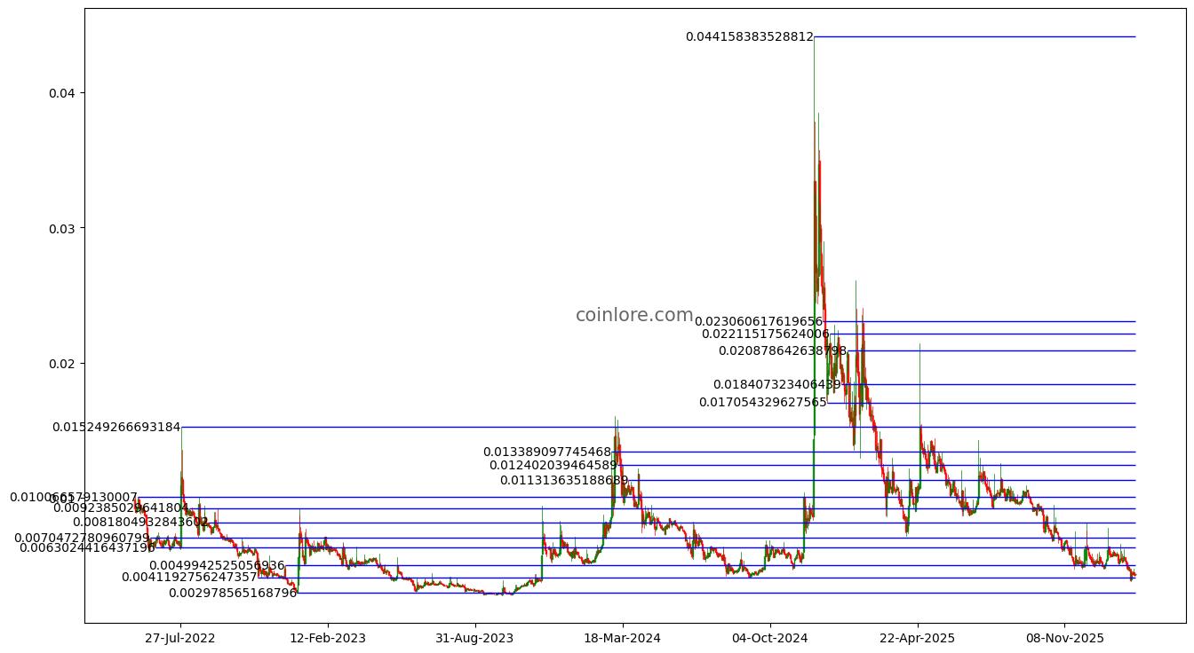 XYO Network уровни поддержки и сопротивления