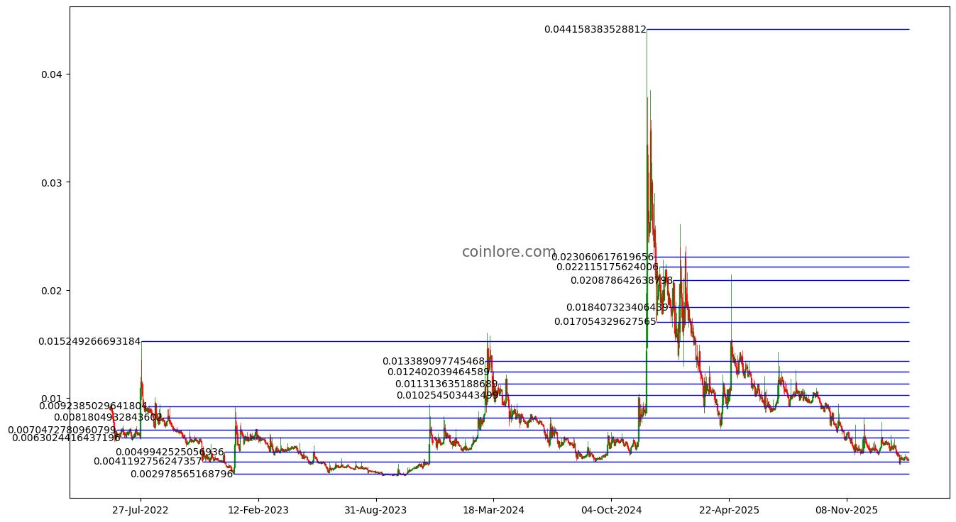 XYO Network уровни поддержки и сопротивления