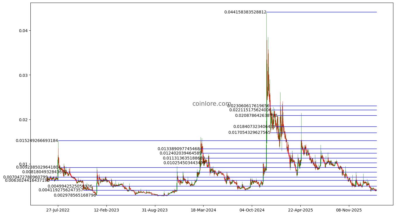 XYO Network уровни поддержки и сопротивления