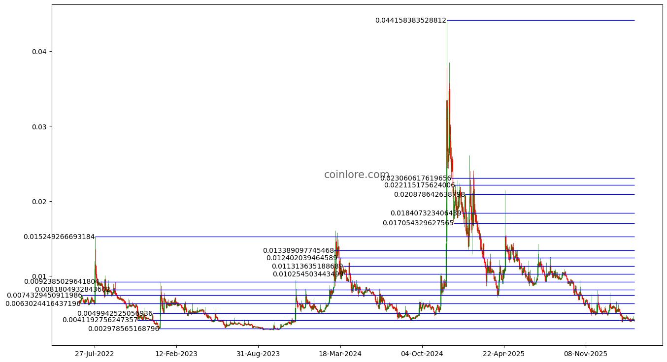 XYO Network уровни поддержки и сопротивления