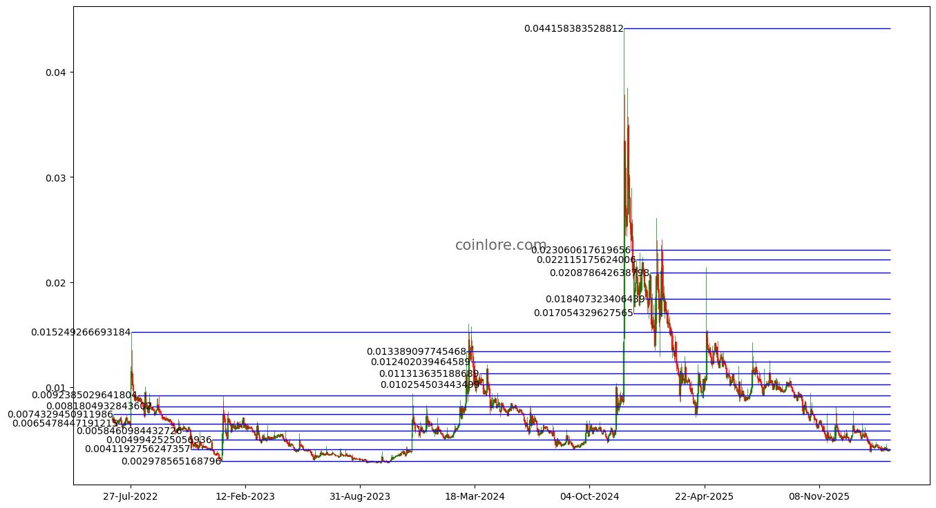 XYO Network уровни поддержки и сопротивления
