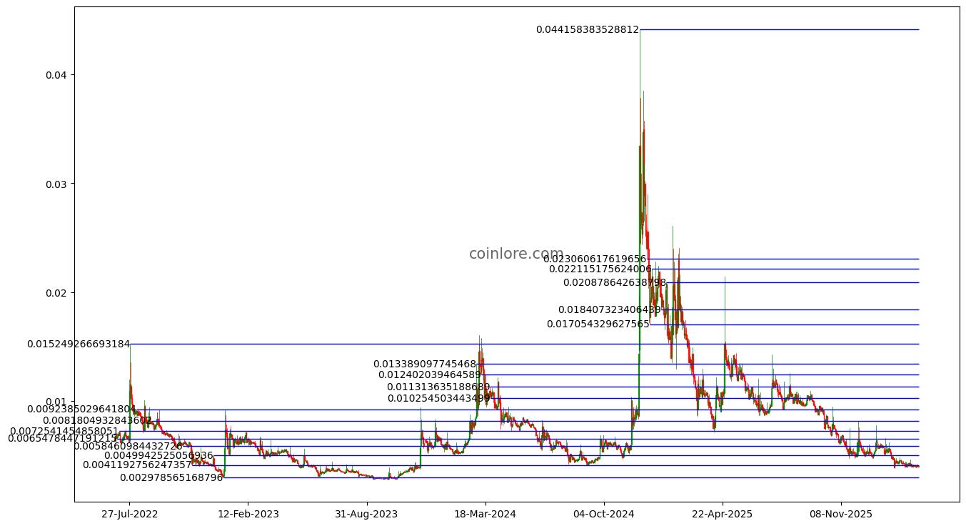 XYO Network уровни поддержки и сопротивления