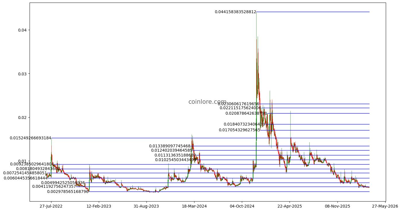 XYO Network уровни поддержки и сопротивления
