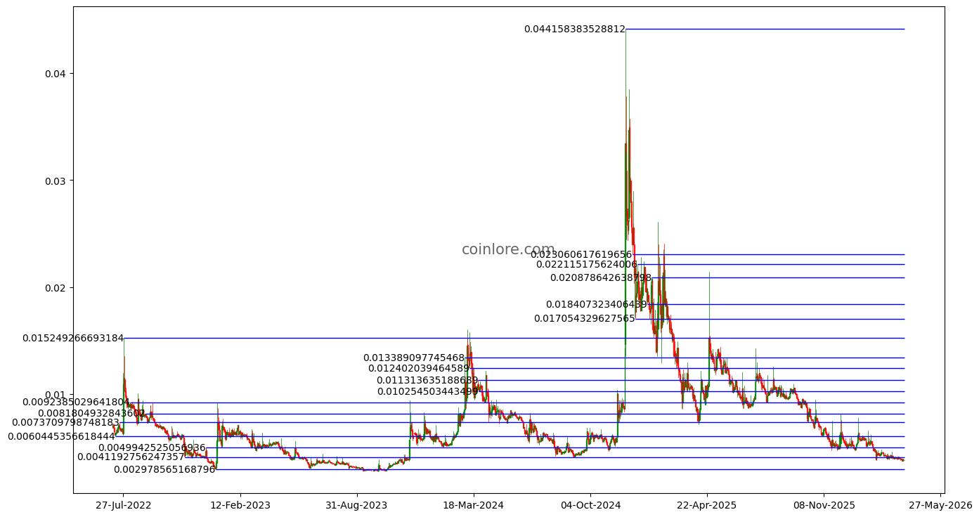 XYO Network уровни поддержки и сопротивления