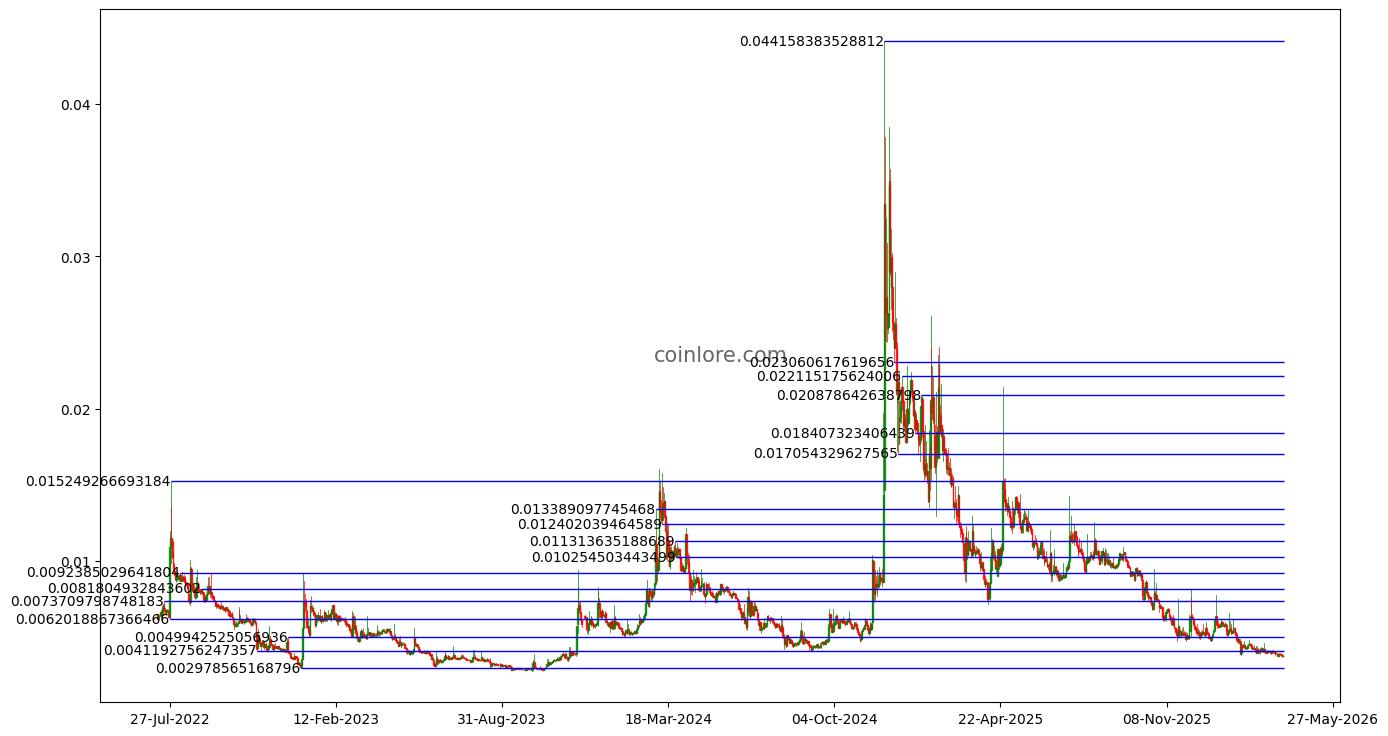 XYO Network уровни поддержки и сопротивления