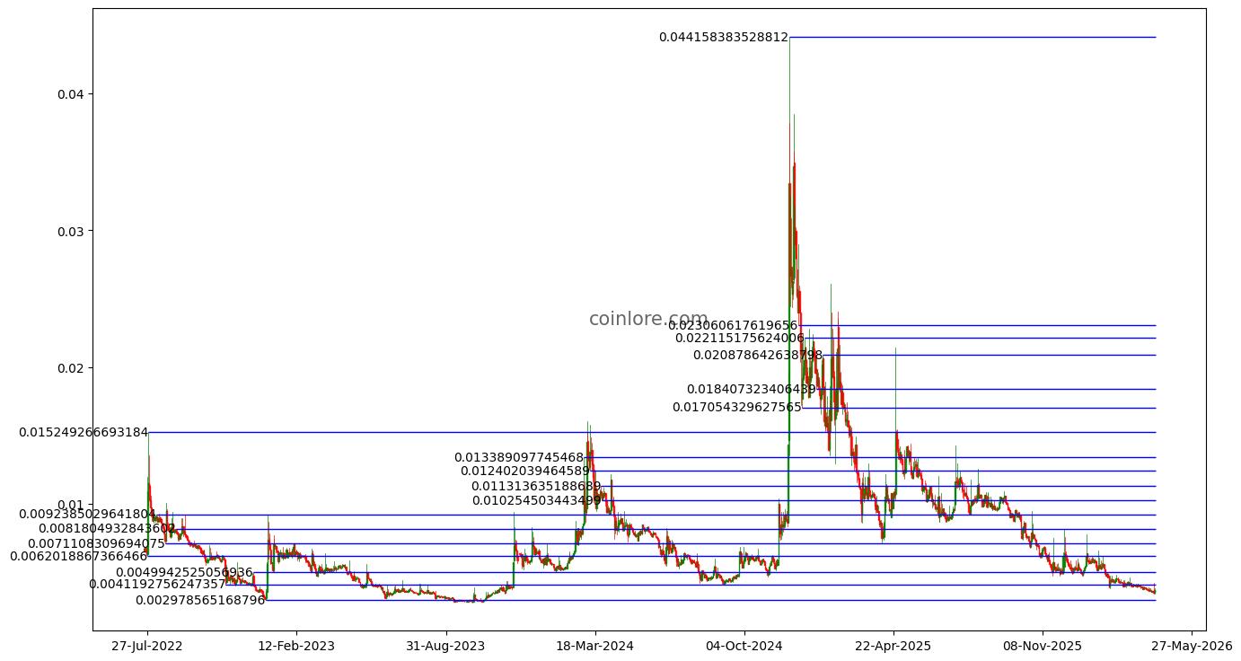 XYO Network уровни поддержки и сопротивления