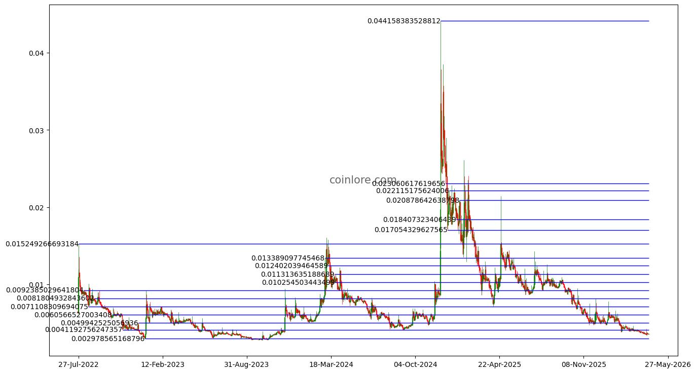 XYO Network уровни поддержки и сопротивления