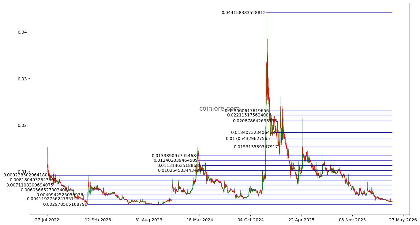 XYO Network уровни поддержки и сопротивления