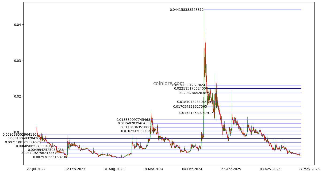 XYO Network уровни поддержки и сопротивления