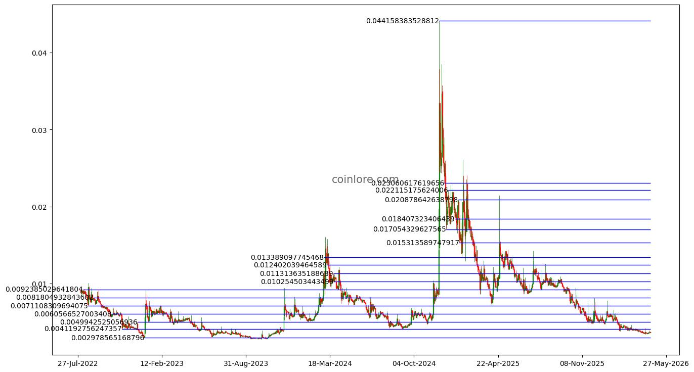 XYO Network уровни поддержки и сопротивления