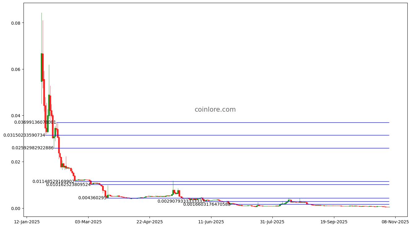 XYRO Support and resistance levels