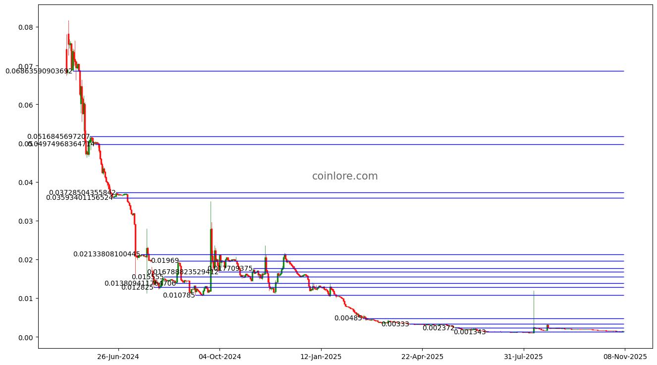Y8U Support and resistance levels