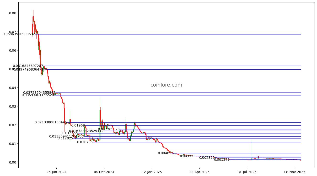 Y8U Support and resistance levels