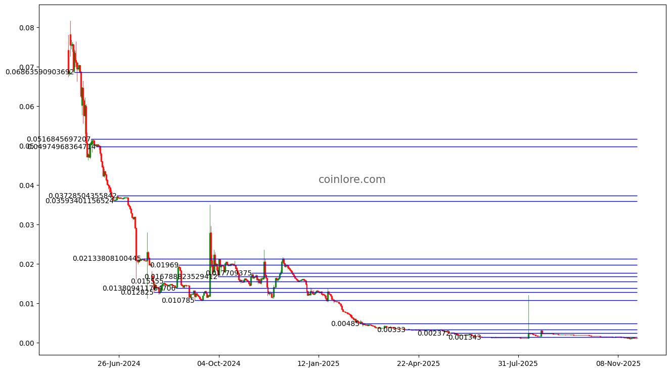 Y8U Support and resistance levels