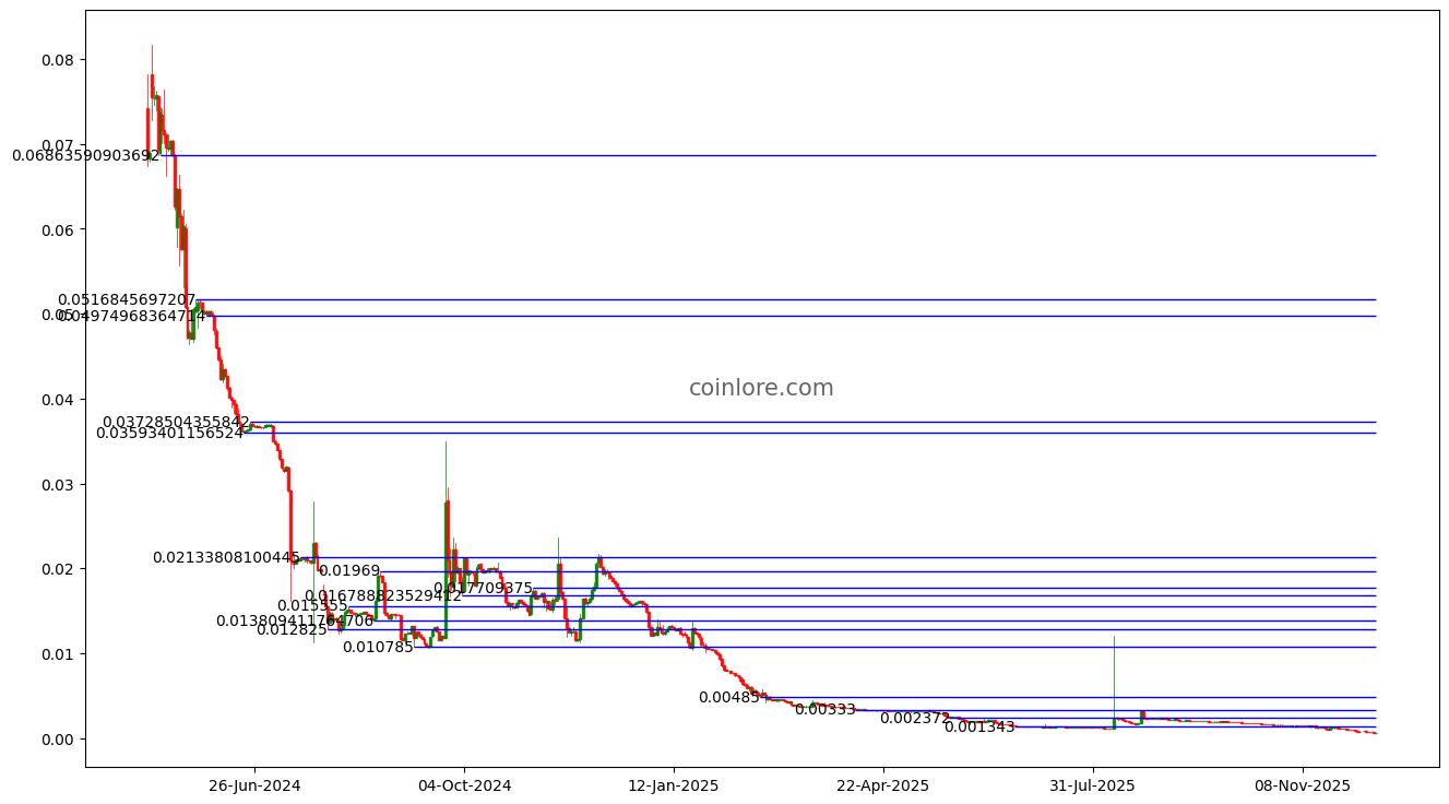 Y8U Support and resistance levels