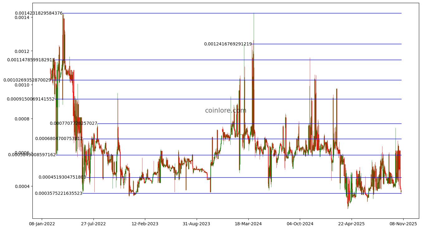 YACoin Support and resistance levels