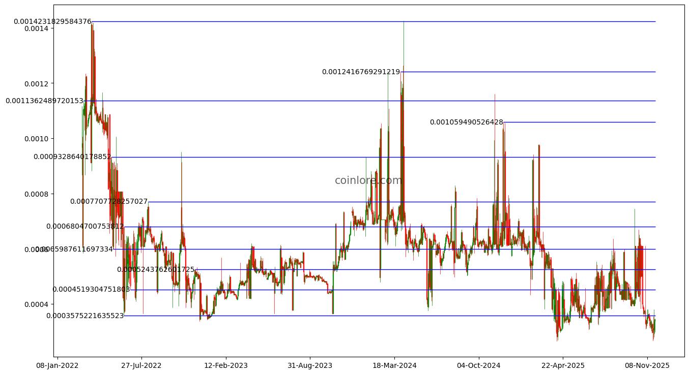 YACoin Support and resistance levels