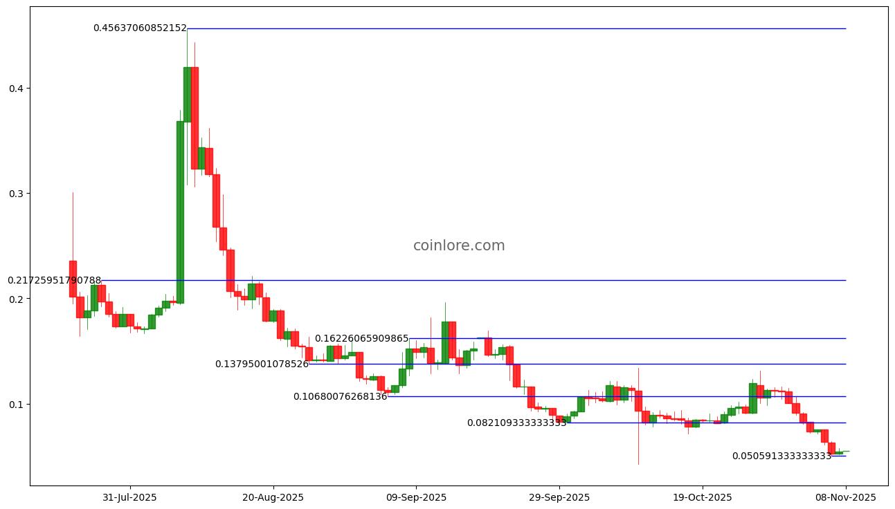 Yala Support and resistance levels