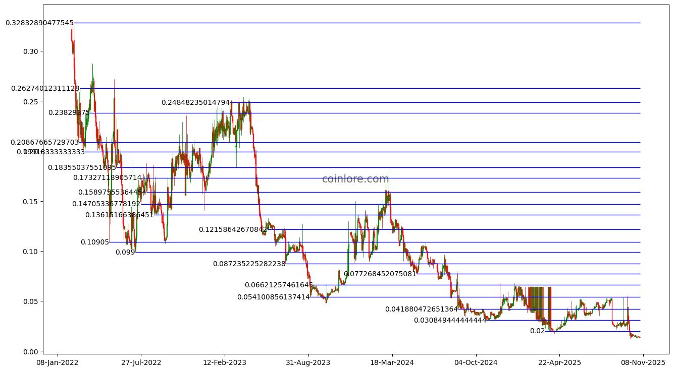 YAM Support and resistance levels