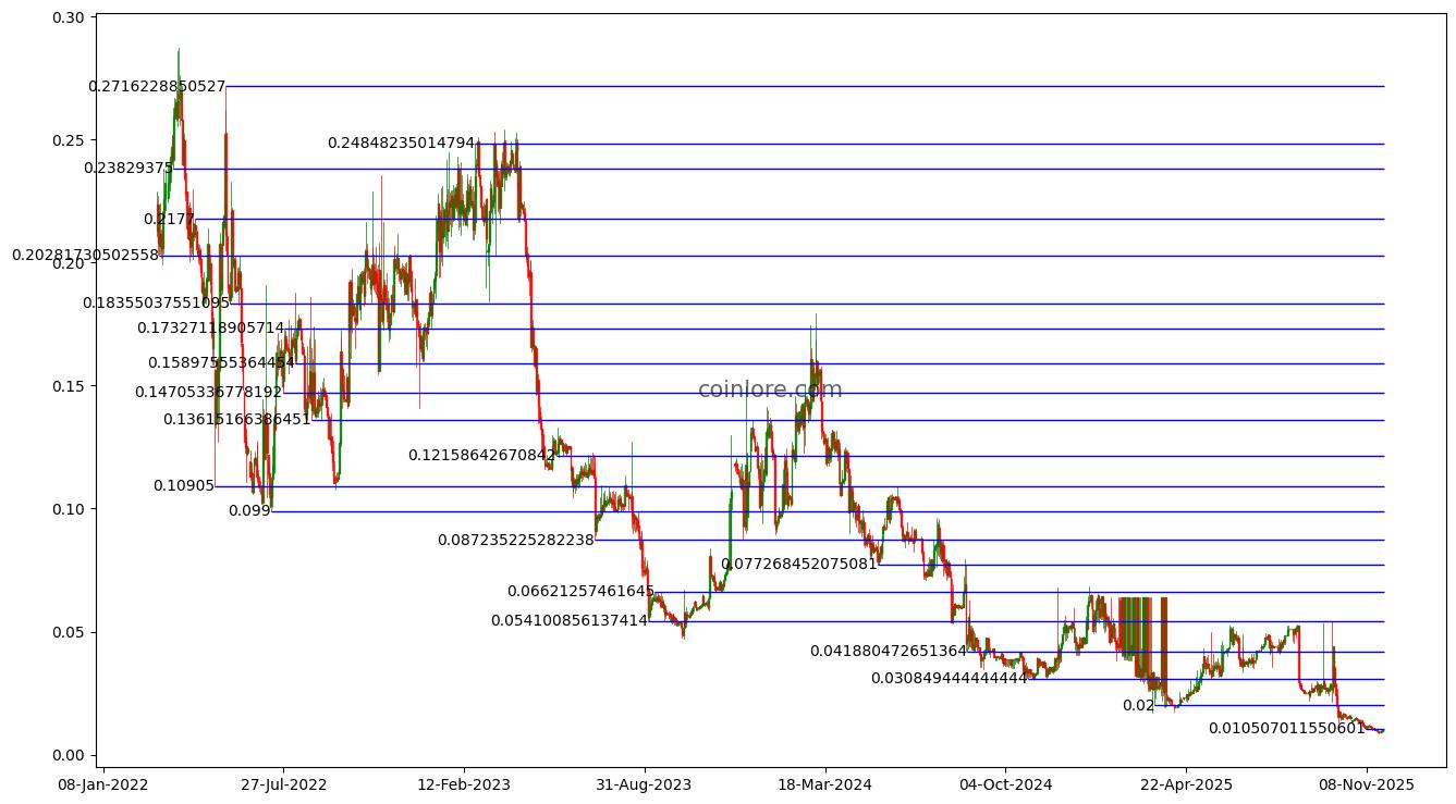 YAM Support and resistance levels