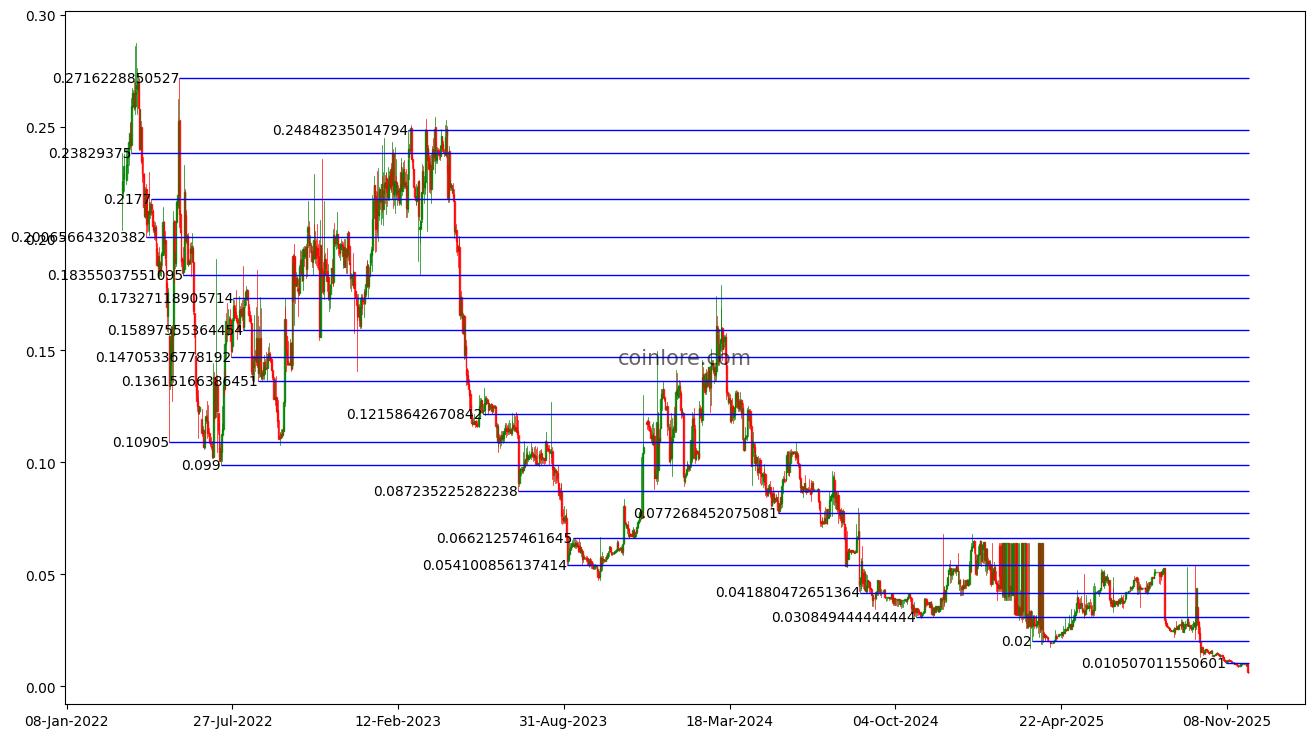 YAM Support and resistance levels