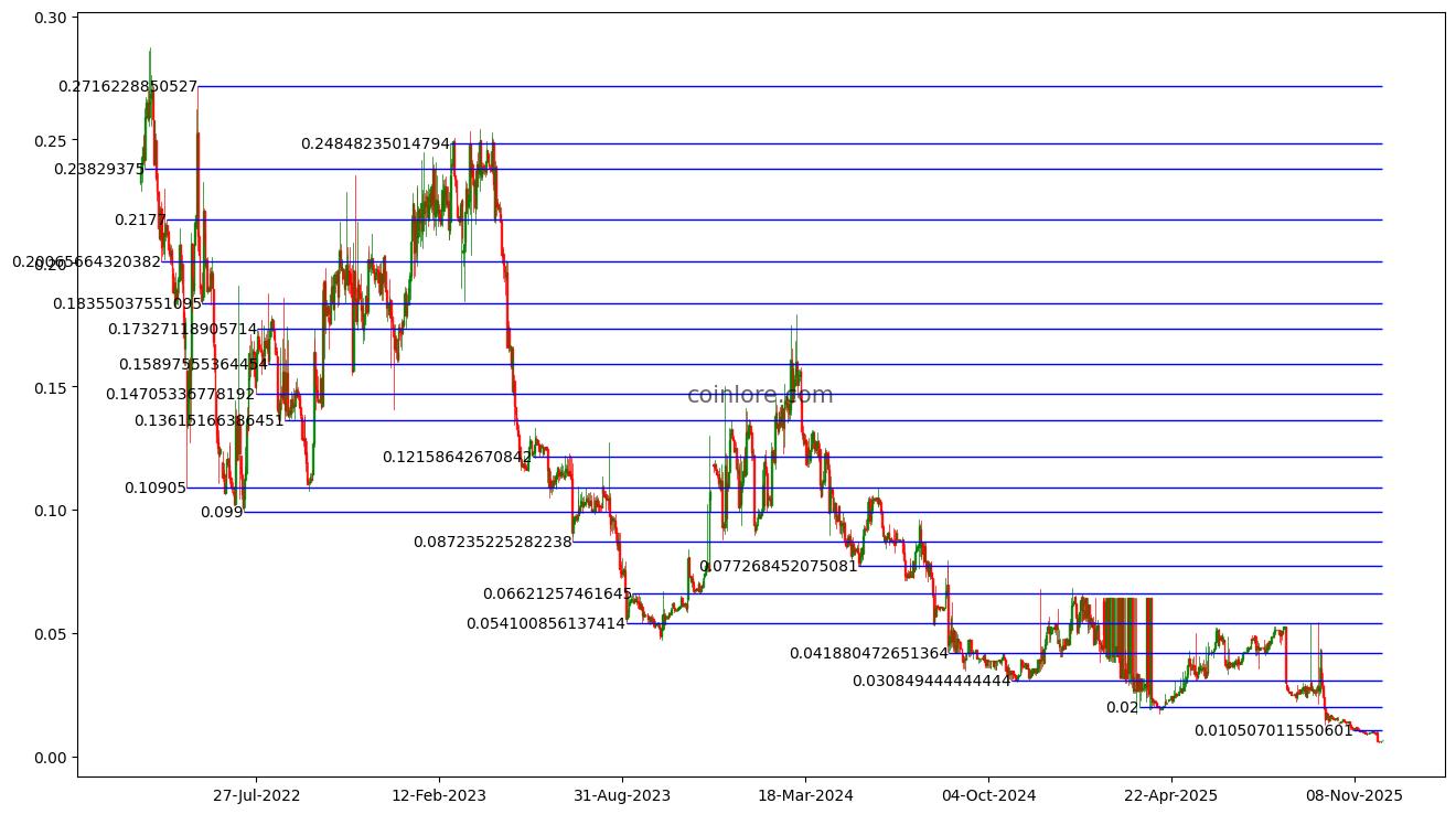 YAM Support- und Widerstandsniveaus