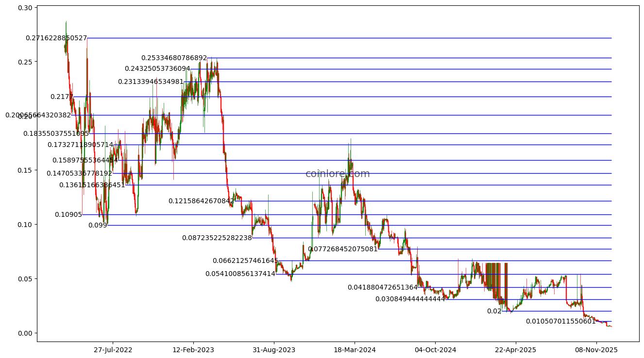 YAM Destek ve Direnç Seviyeleri