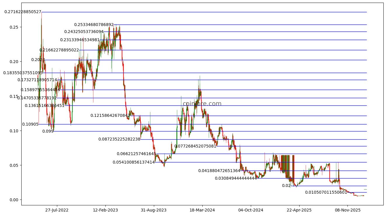 Niveles de soporte y de resistencia de YAM